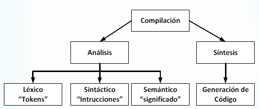 Compiladores e Interpretes: Clase 2.1 Introducción al proceso de ...