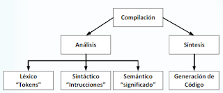 Compiladores e Interpretes: Clase 2.1 Introducción al proceso de ...
