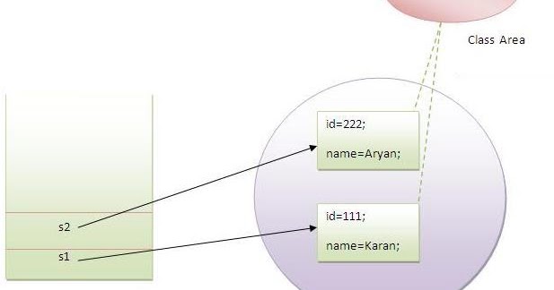 Garima Infotech Solution: java oops