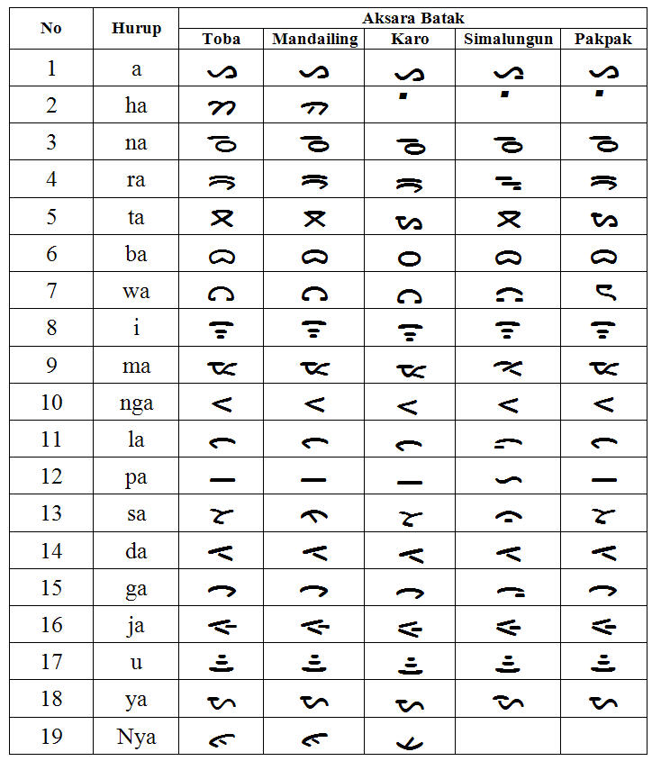 Aksara Batak Toba (Later of Batak Toba) | THE ART OF BATAK