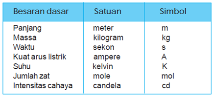 BESARAN FISIKA DAN PENGUKURAN | Blog Tentang Ilmu Pendidikan