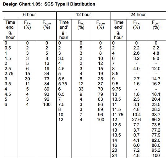 CityFloodMap.Com: Intensity Duration Frequency vs. Design Storm ...