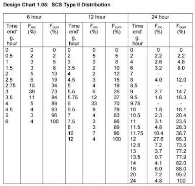 CityFloodMap.Com: Intensity Duration Frequency vs. Design Storm ...