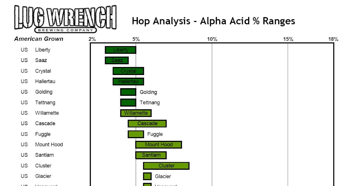 Alpha Acid Ranges by Hop Variety (Hop Union)