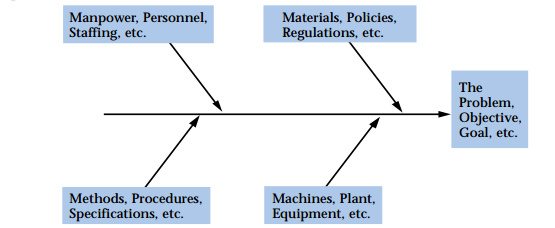 The LEAN WAY of Manufacturing.....: ISHIKAWA DIAGRAM / CAUSE EFFECT ...