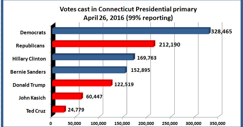 Retiring Guy's Digest: Connecticut presidential primary results ...