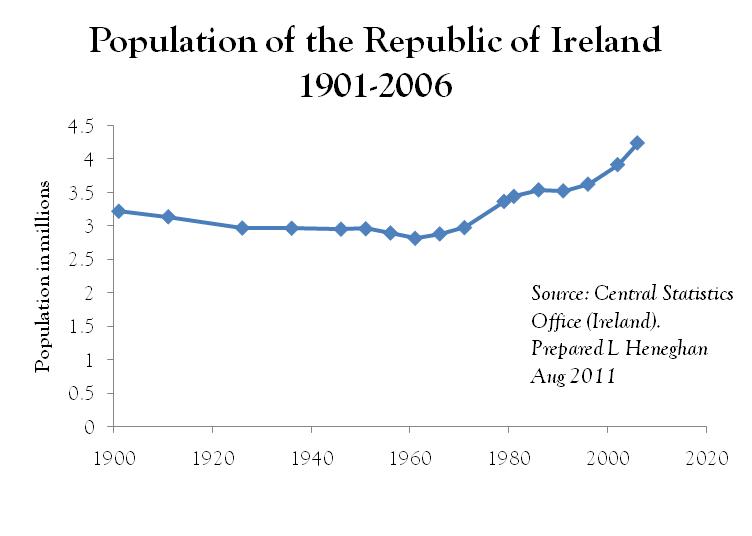 10 Things Wrong With Environmental Thinking: Irish Republic Population ...