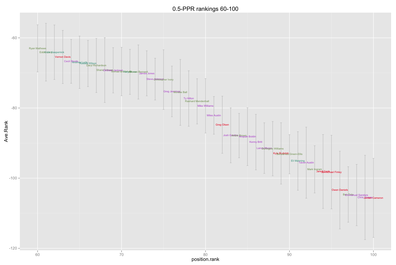 data, math, etc.: Final Predraft Tiers and Rankings - Visualized (PPR ...