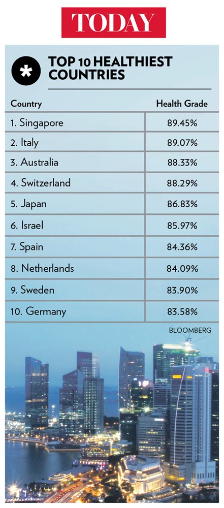 If Only Singaporeans Stopped to Think: Singapore is world's healthiest ...