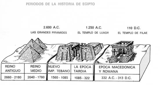 aulabierta: ¿Cuándo vivieron los egipcios?