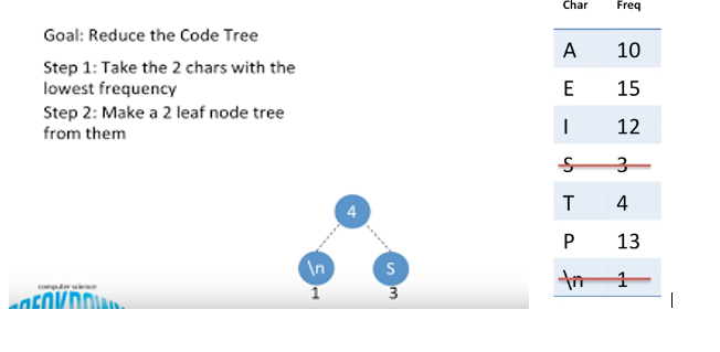 Data Structure : Huffman coding compression algorithm Data Structure : Huffman coding compression algorithm