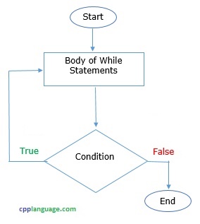 C++ Language: C++ do-while Loop