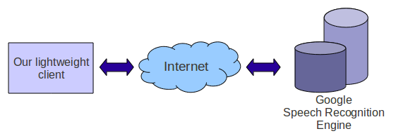 panstamp weblog: Speech Recognition from Google - New possibilities for ...