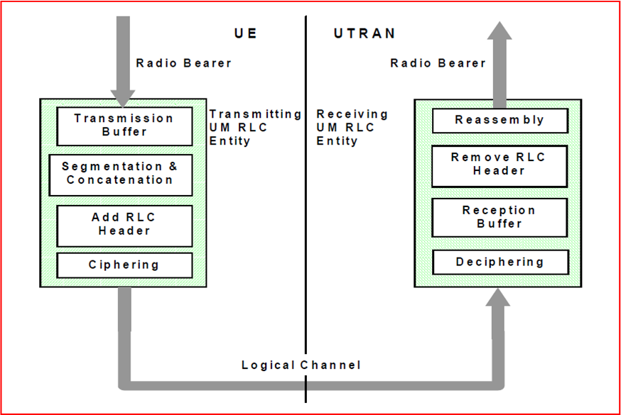 Telecom Gang: Tutorial : RADIO LINK CONTROL