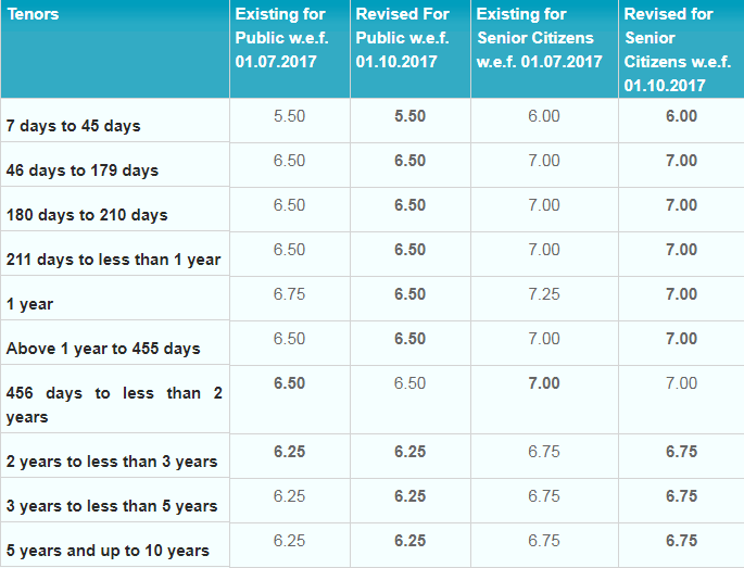 SBI Recurring Deposit, SBI RD Account, State Bank of India recurring ...