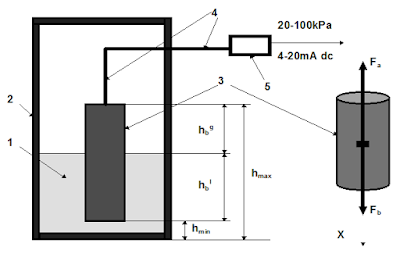 Displacer (buoyancy) devices : Level | About Instrumentation