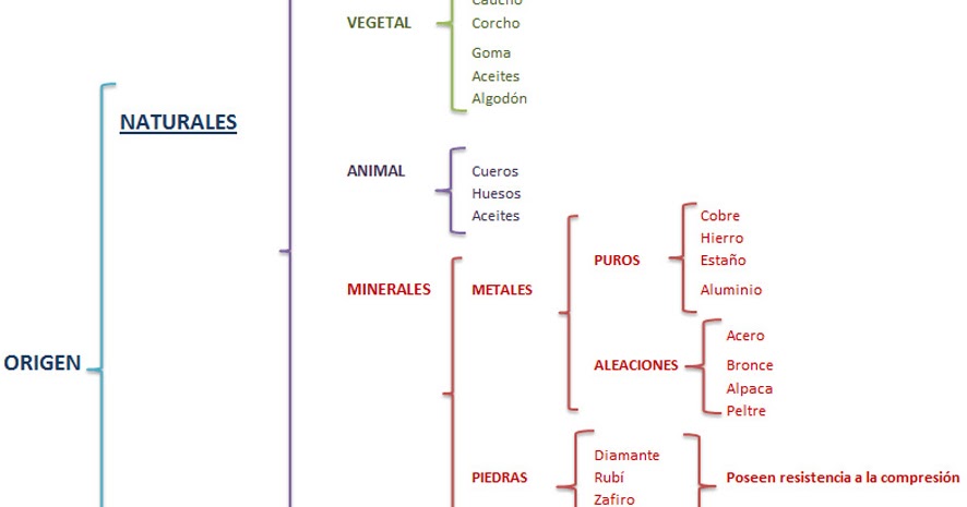 Materiales ~ EDUCACIÓN TECNOLÓGICA