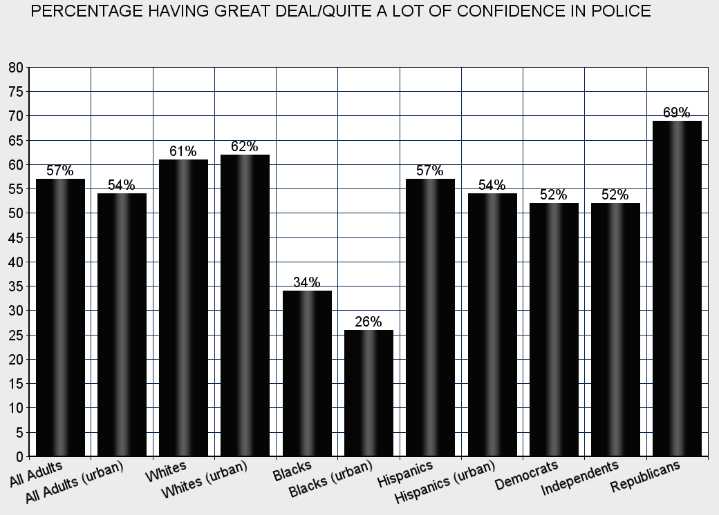 jobsanger: Public Confidence In Police Shows A Big Racial Gap
