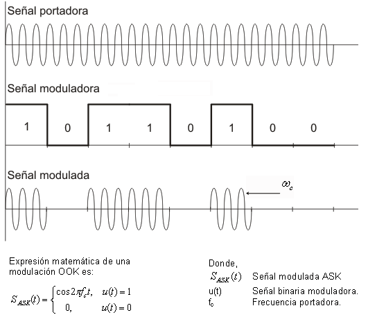 Modulación Digital Pasabanda (ASK) ~ Mundo teleco