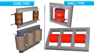 Learn Electrical Engineering: Types of Transformers - Shell and Core ...