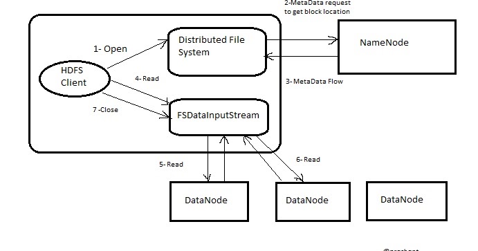 Programming Maniacs: What is NameNode and DataNode? How's it works in ...