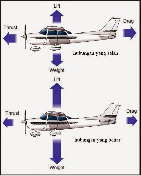 Straight and Level Flight ~ Belajar Terbang