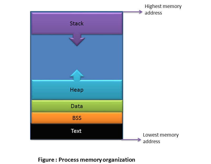 BloBlog: [OS]메모리 관점에서 본 프로세스(Process)