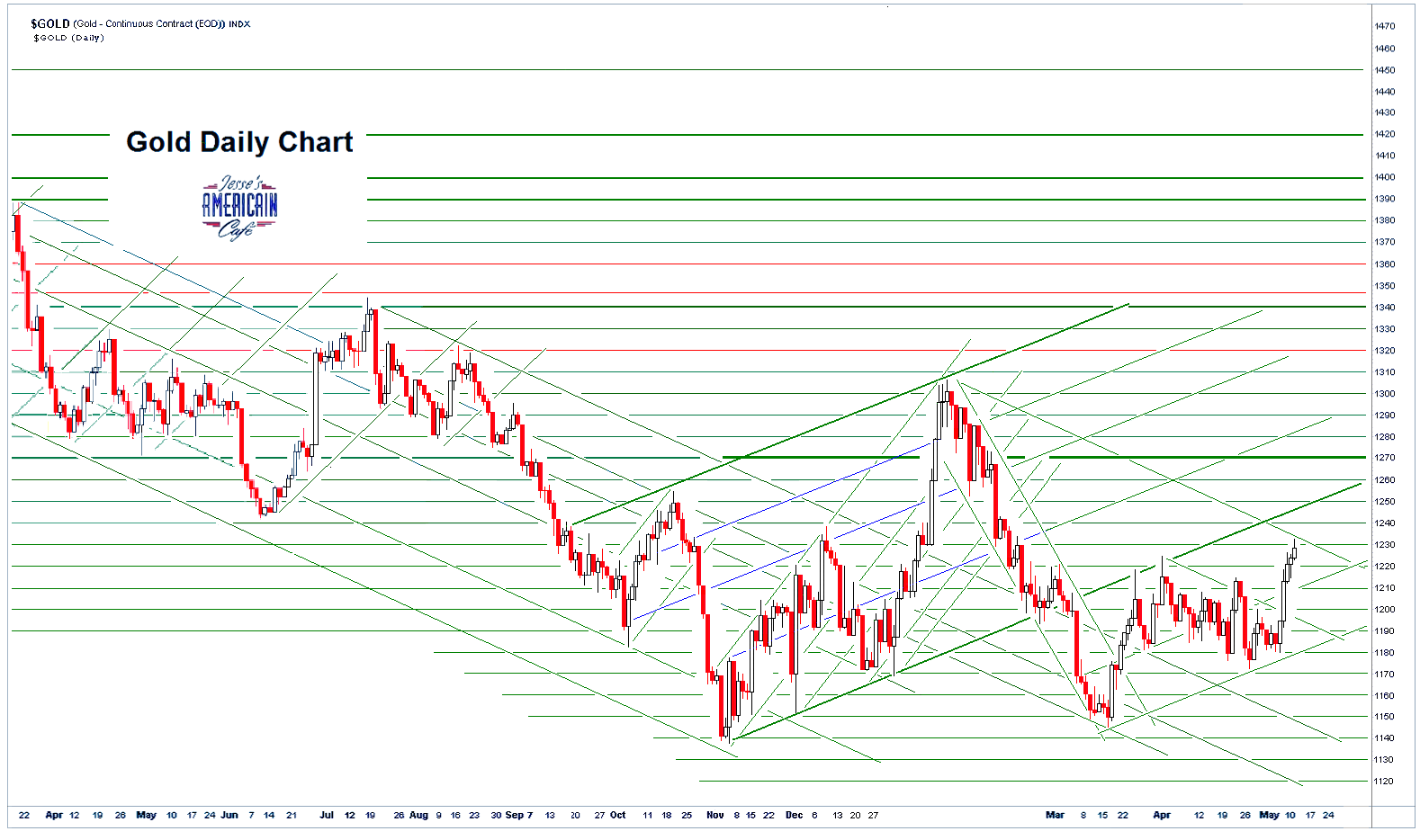 Jesse's Café Américain: Gold Daily and Silver Weekly Charts - Pushing ...