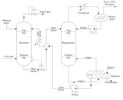Process flow sheets: Amine gas treatment process with flow sheet
