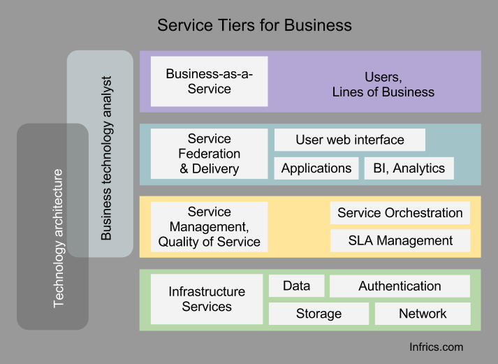 Infrics: How Technology Disappears: Part 2 of "A World of Services"