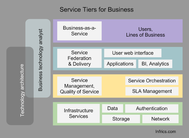 Infrics: How Technology Disappears: Part 2 of "A World of Services"