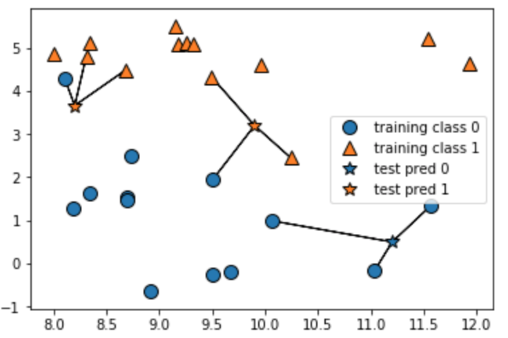 4. DEEPER INTO kNN (CLASSIFICATION USING kNN)