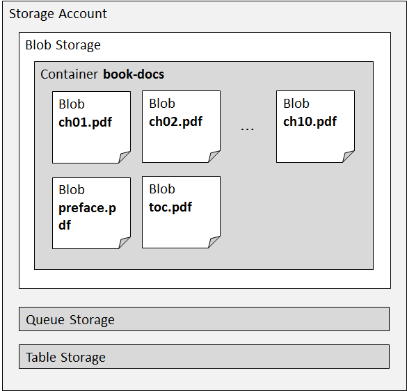 Fire + Ice: David Pallmann's Technology Blog: Searching Blob Documents with the Azure Search Service