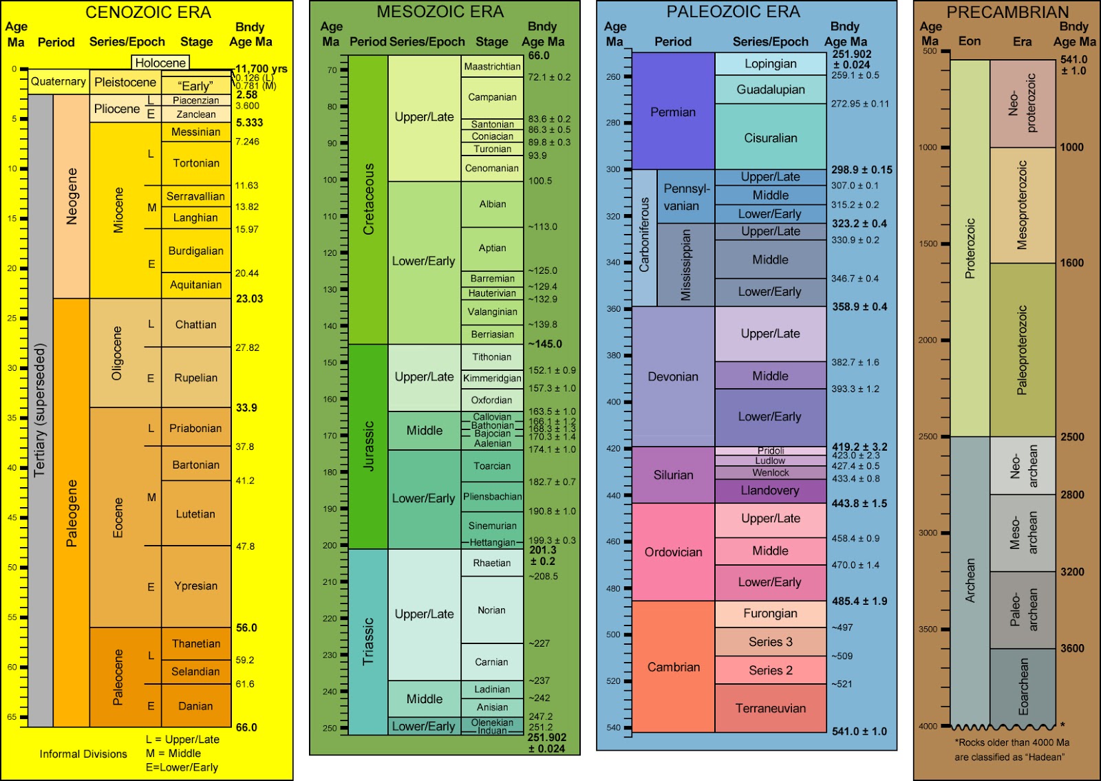 Equatorial Minnesota: Geologic time scale