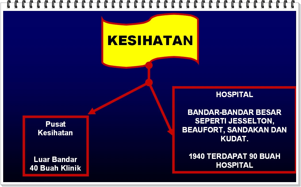 SEJARAH TINGKATAN DUA: Perubahan Sosial SBUB di Sabah