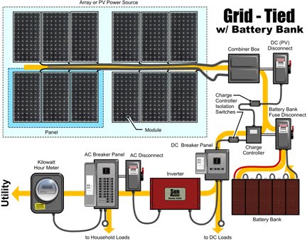Grid Tied Solar System with Battery Bank