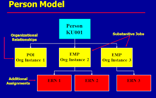 My Basic Knowledge: PeopleSoft - What is the Person Model?
