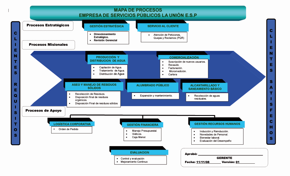 Programacion Geral Escalante: mapa de procesos