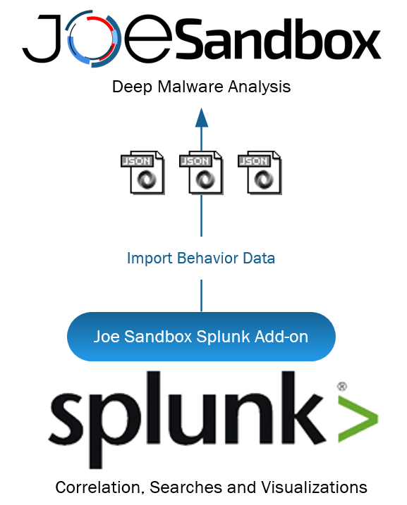 Deep Malware Analysis - Dive deeper with the Joe Sandbox Splunk Add-On
