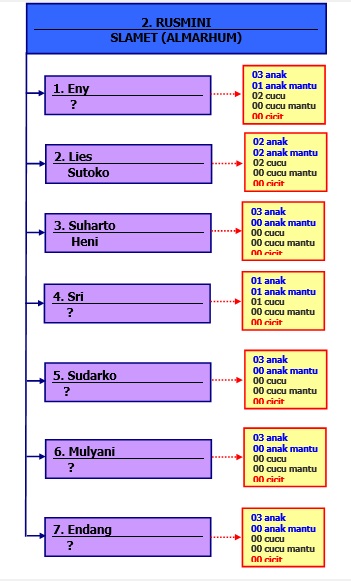 SILSILAH KELUARGA: 2. KELUARGA RUSMINI
