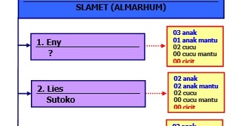 SILSILAH KELUARGA: 2. KELUARGA RUSMINI
