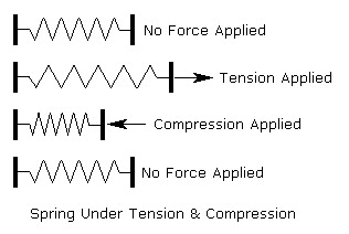 Thermodynamics: Spring Work