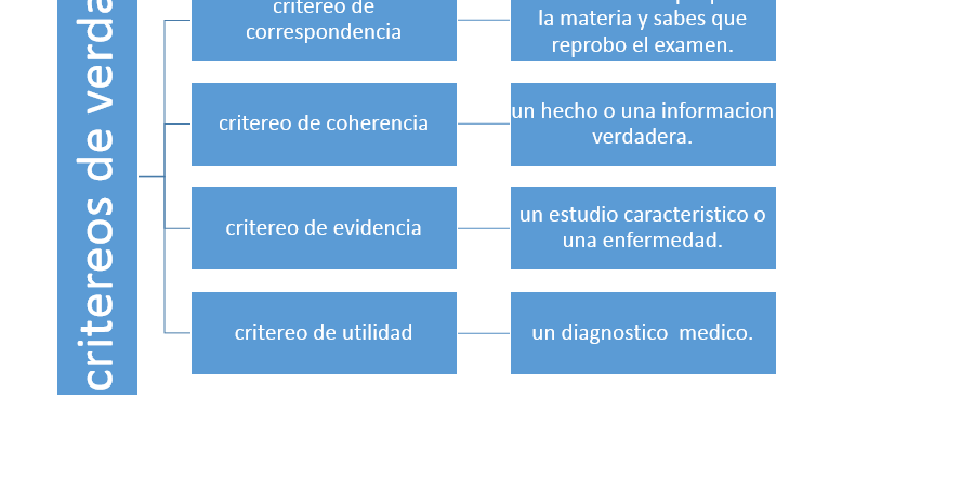 FILOSOFIA: criterios de verdad ejemplos