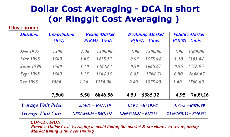Invest in Unit Trust: DOLLAR COST AVERAGING - Illustration