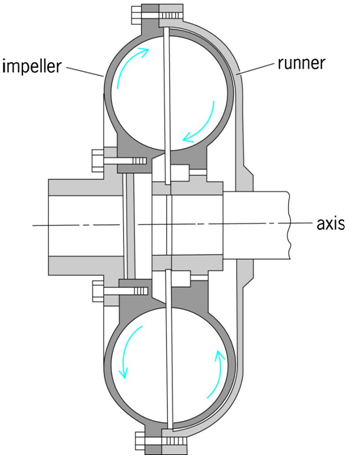 Fluid Coupling ~ Mechanical Engineering