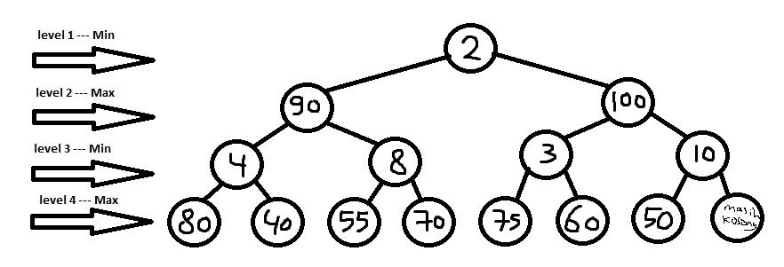 Struktur Data: Min-Max Heap