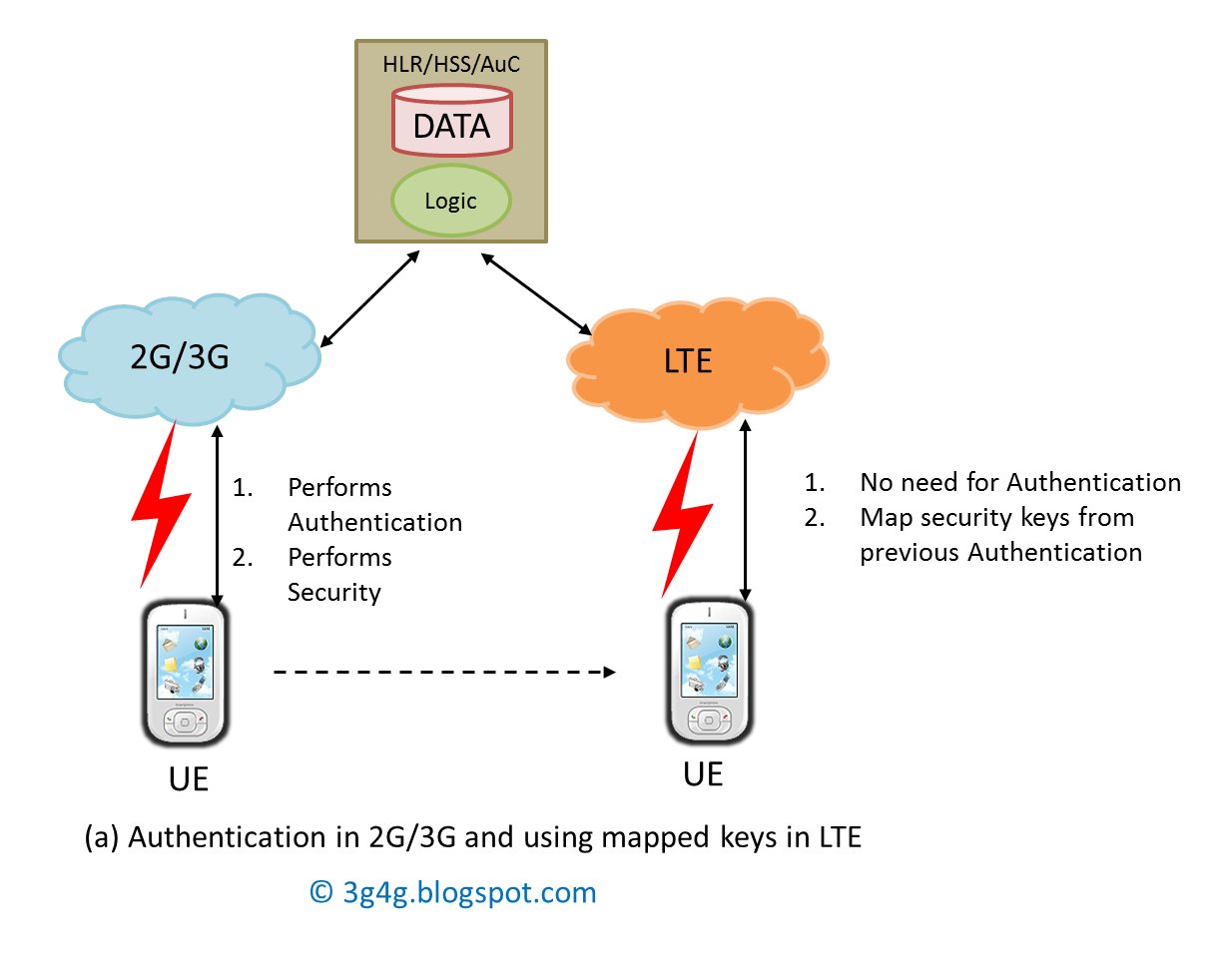 The 3G4G Blog: 'Mapped Security' Concept in LTE