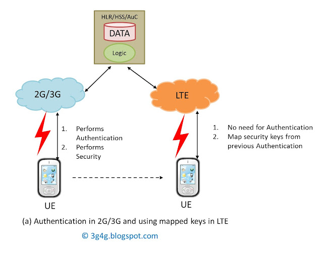 The 3G4G Blog: 'Mapped Security' Concept in LTE