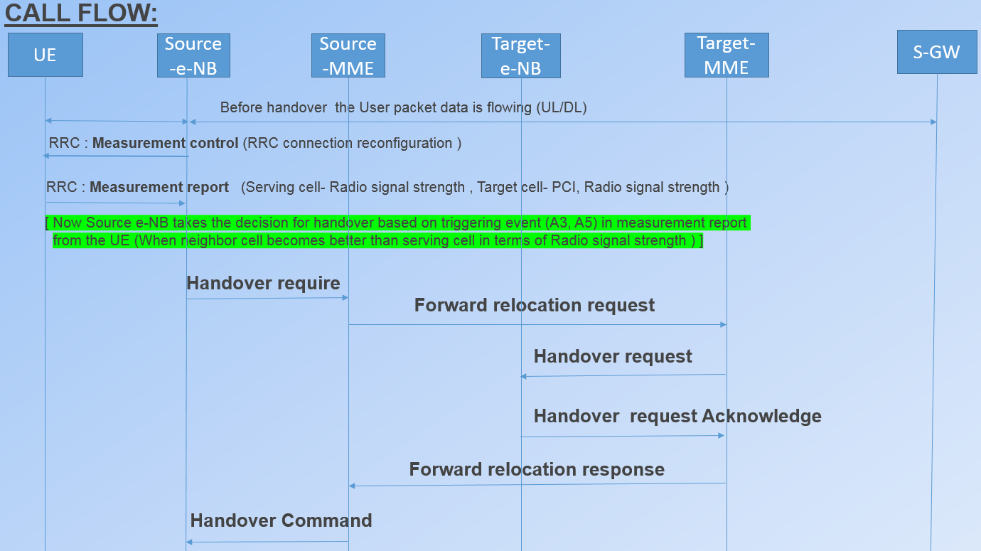 RRC - LTE/IMS reference