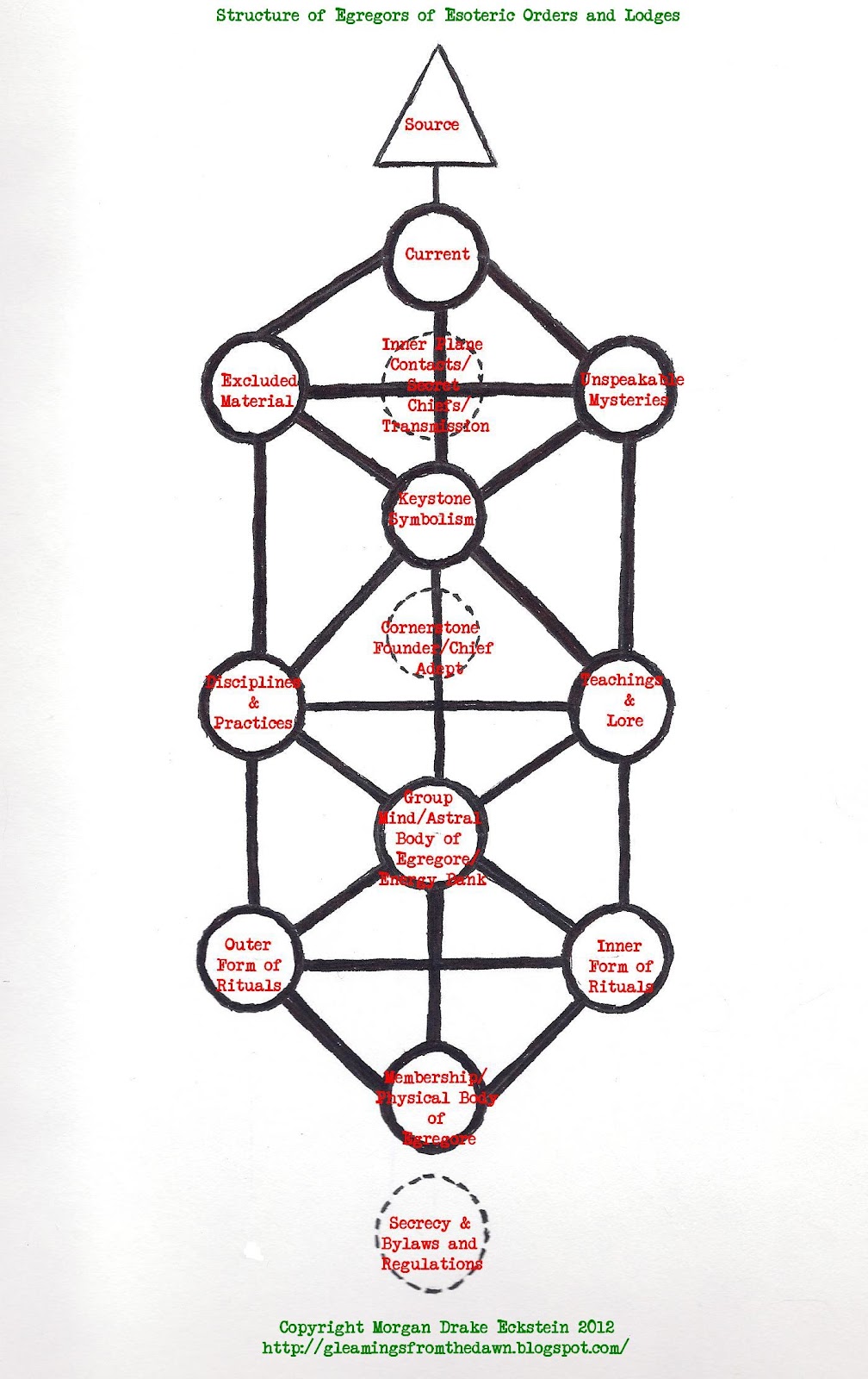 The Magical Witch: Structure of esoteric Order and lodge egregores